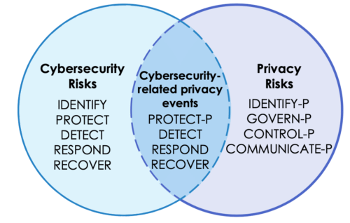 The NIST Privacy Framework: Should your Organization Use It to Manage ...